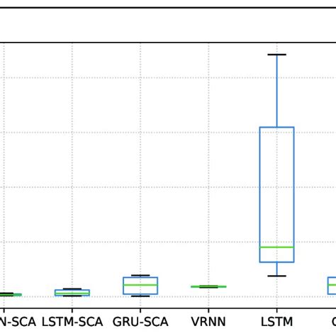 Boxplot Differences On The 41060 Dataset Download Scientific Diagram