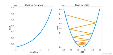 吴恩达machine Learning Specialization2022第2周的optional Lab Feature Scaling