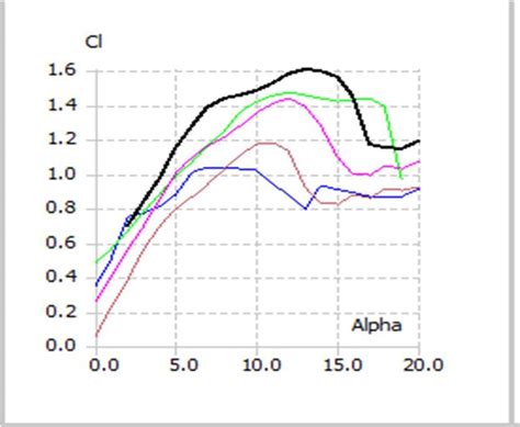 Lift Coefficient Vs Angle Of Attack Download Scientific Diagram