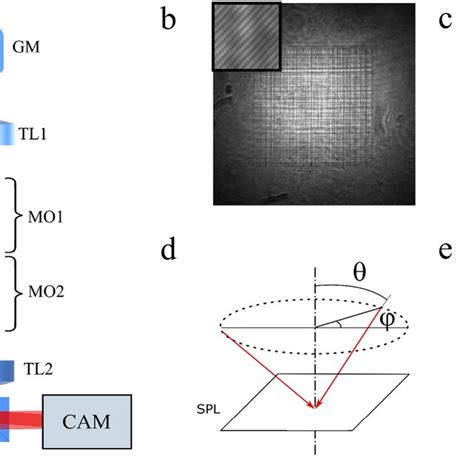 A Mach Zehnder Based Tpm Measurement System S Light Source Gm Download Scientific Diagram