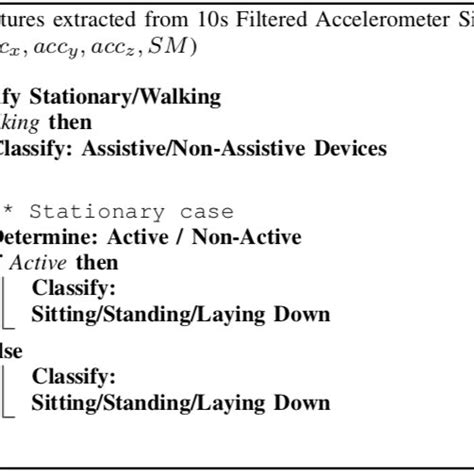 Hierarchical Activity Recognition Pseudo Code Download Scientific