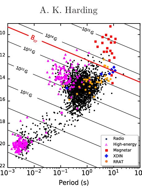 Different Types Of Neutron Stars Plotted On The Period Period