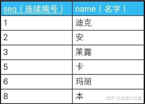 Sql进阶技巧——having子句详解！ 知乎