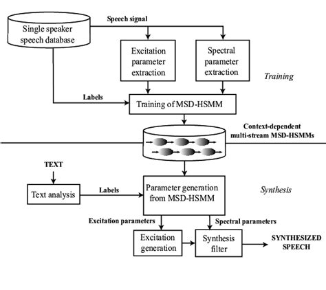 Hmm Based Speaker Dependent Speech Synthesis System Download