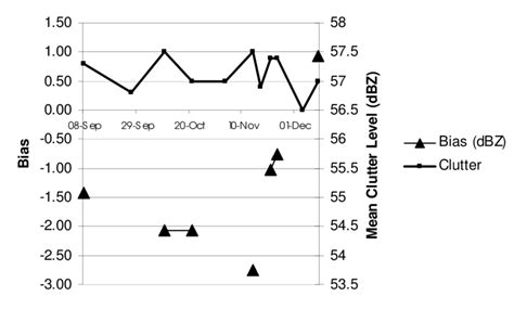 The Calculated Bias In Rain Accumulations For Seven Significant Events