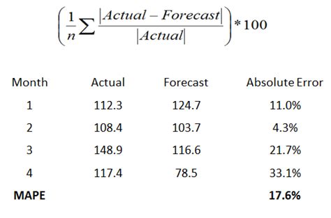 How Do I Measure Forecast Accuracy Forecast Pro