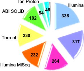 Release Of NGS Sequences By Public Databases The Graphs Indicate The Download Scientific