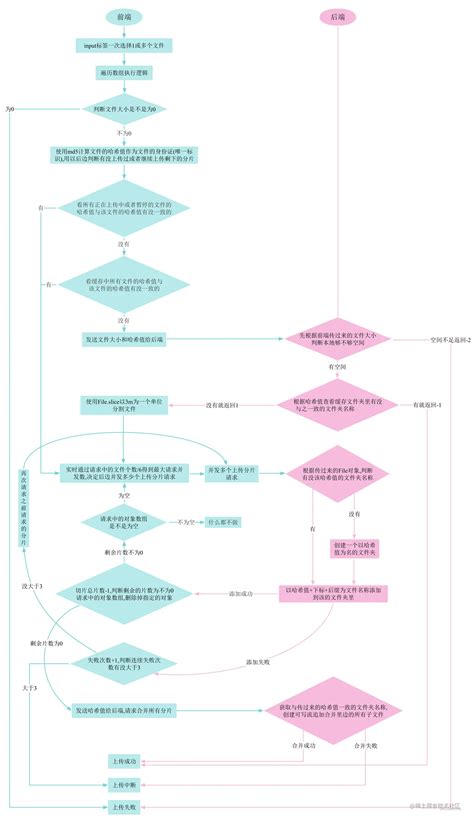 全网最全面的大文件上传 前端vue3tsvite 后端nodeexpress背景 一般情况下上传文 掘金