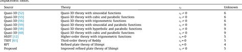 Table 1 From Improved Refined Plate Theory Accounting For Effect Of