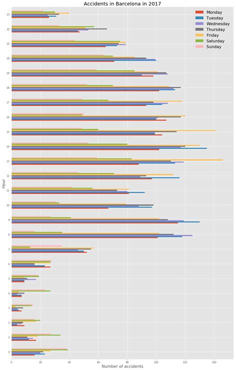 Analysis Of Car Accidents In Barcelona Using Pandas Matplotlib And Folium Towards Data Science