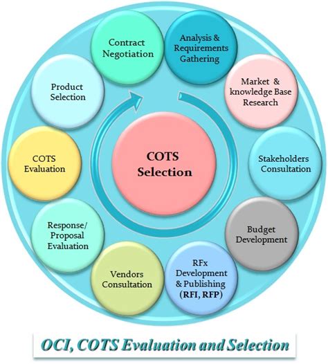 Cots Selection And Implementation Oci Inc