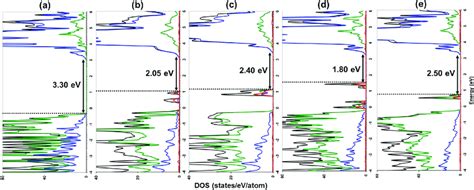 Density Of States Dos Calculated With Hse06 For A Tio 2 B Tio