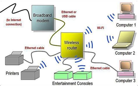 Network Diagram Layouts Home Network Diagrams Wireless Networking Home Network Router