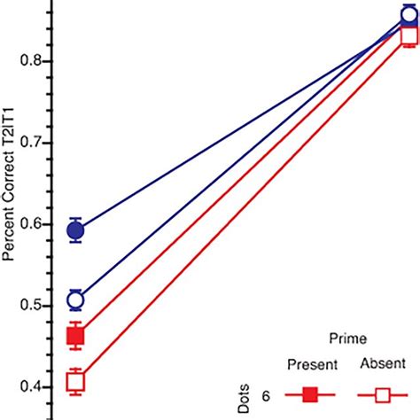 T2 Accuracy T2 Accuracy Given Correct Report Of T1 As A Function Of