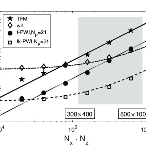 the comparison of the computational time as a function of the number of