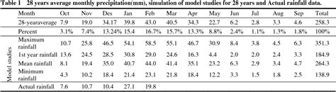 Table 4 From Rainfall Forecasting Using Fourier Series Semantic Scholar