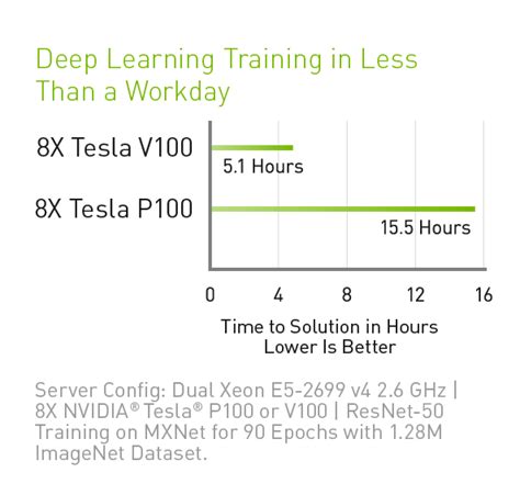 Nvidia Tesla V100 Nvidia