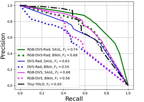 Precision Recall Curves With An Iou Threshold Of 05 Download