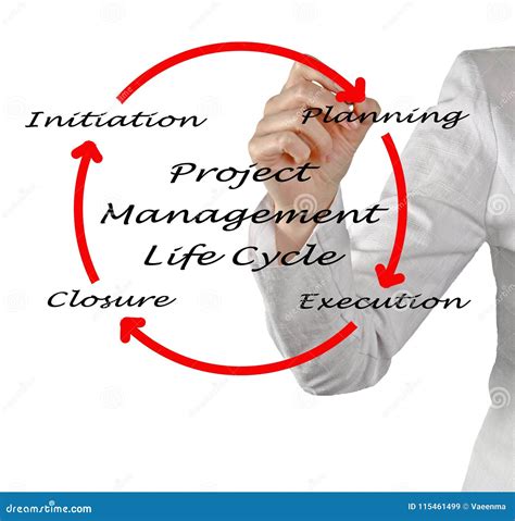Project Management Life Cycle Stock Image Image Of Closure Woman 115461499