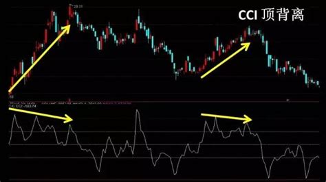 股票技术分析5 Rsi指标和cci指标的背离形态 知乎
