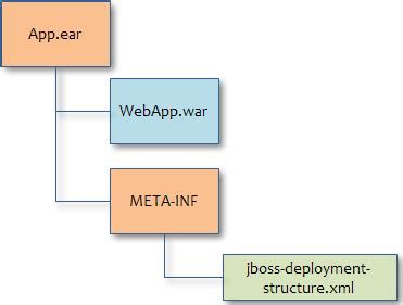 JBoss AS 7 Classloading Explained Java Code Geeks
