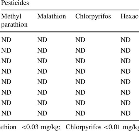 Limit Of Detection Of Different Pesticides In Rice Crop Download Table