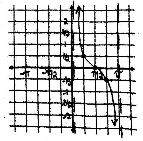 Solved Graph The Following Trig Functions For One Full Period Being Sure To Identify All Key