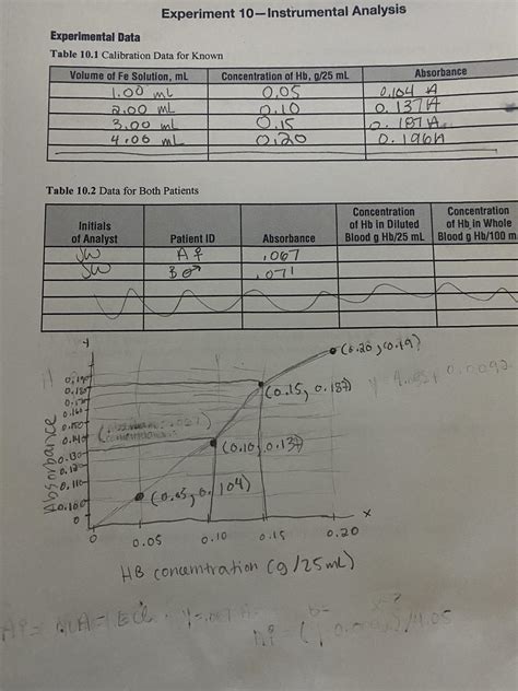 experiment 10 instrumental analysis experimental data
