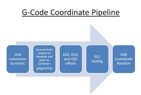 G54 G52 G53 And G92 G Codes Work Offsets For Cnc Fixtures