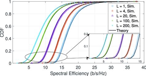Cdf Of The Spectral Efficiency For K 200 And Different Ls And