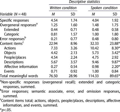 Means And Standard Deviations Of Variables Of Interest Download Table