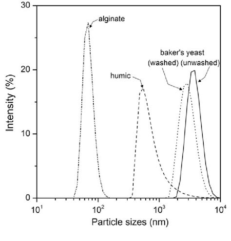 Particle Sizes And Particle Size Distributions Of Colloid Particles