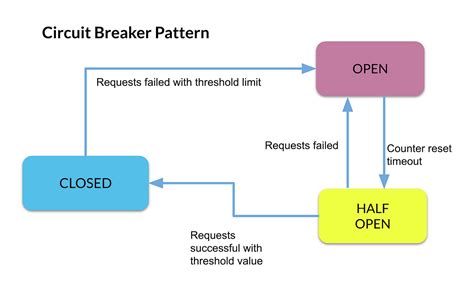 unlocking api resilience mastering the circuit breaker pattern by