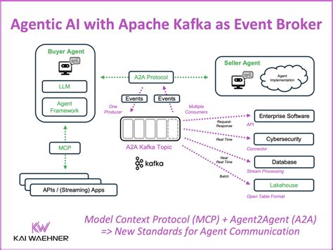 Agentic Ai With The Agent2agent Protocol A2a And Mcp Using Apache