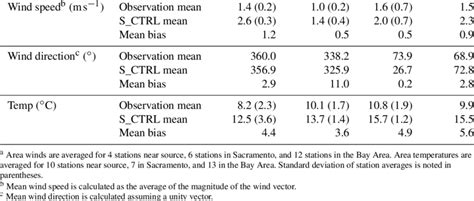 Summary Of Meteorological Model Performance Metrics For The Simulation Download Scientific