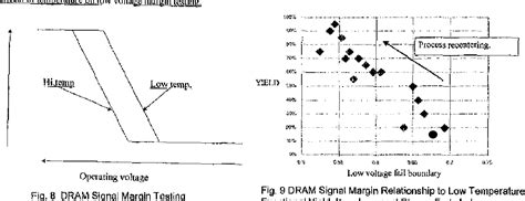 Figure 8 From Signal Margin Test To Identify Process Sensitivities Relevant To Dram Reliability