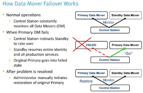 Discover Technology Emc Vnx2 How Datamover Failover