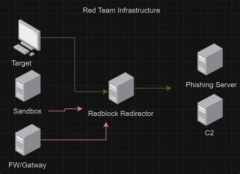 Releasing Redblock A Nginx Module For Offensive Security Hossam M Hamed Posted On The Topic