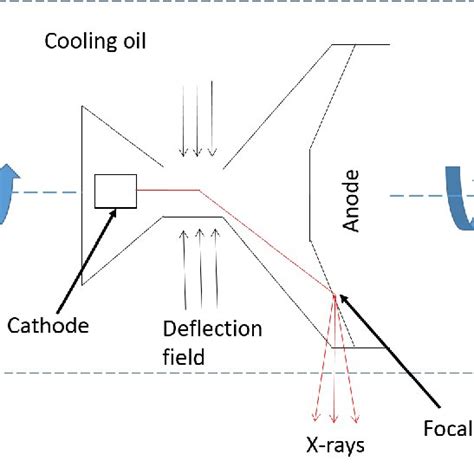 1 A Backprojection Geometry At One View Position B Non Rigid Download Scientific Diagram