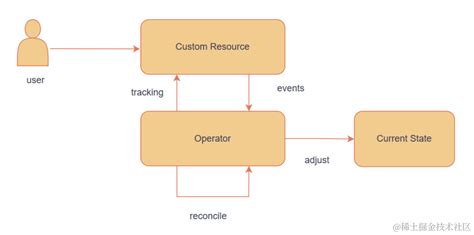 Flink Kubernetes Operator 介绍 个人文章 Segmentfault 思否