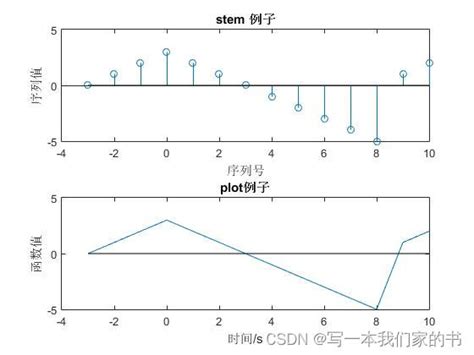 基于matlab的数字信号处理第2章 matlab绘制离散序列 csdn博客
