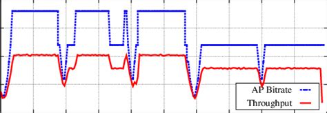 Evolution Of The Multicast Rate Over Time When The Delay Between Rate Download Scientific