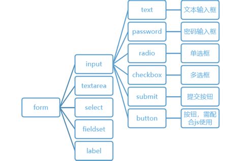 web前端——html学习 web前端开发html学习 csdn博客