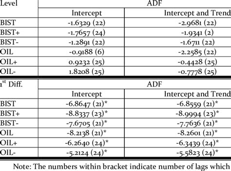 Adf Unit Root Test Results Download Table