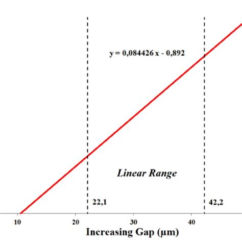 Optical Sensor Calibration Curve ‘near Side Download Scientific Diagram