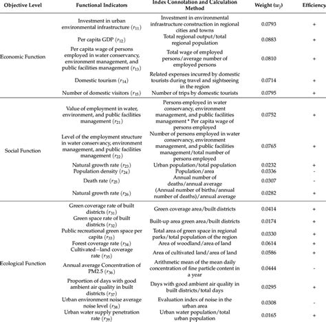 multi function evaluation index system of green infrastructure