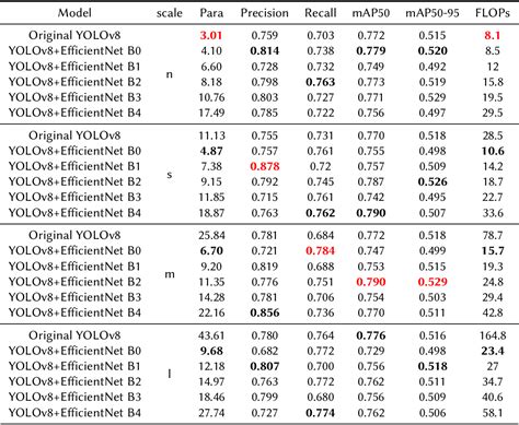 Table 3 From An Improved Yolov8 Tomato Leaf Disease Detector Based On The Efficient Net Backbone