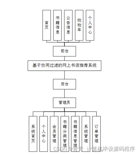 计算机毕业设计springboot基于协同过滤的网上书店推荐系统4v2a49【附源码数据库部署lw】 Csdn博客