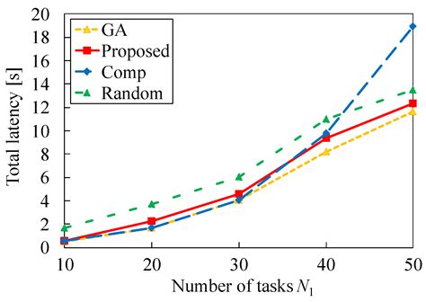 Optimal Task Allocation Algorithm Based On Queueing Theory For Future