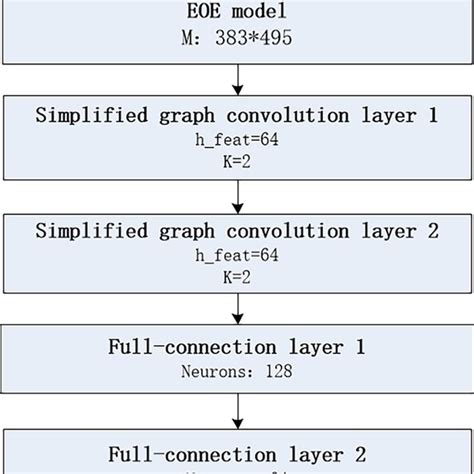 The Structure Of Simplified Graph Convolutional Neural Network Model Is Download Scientific